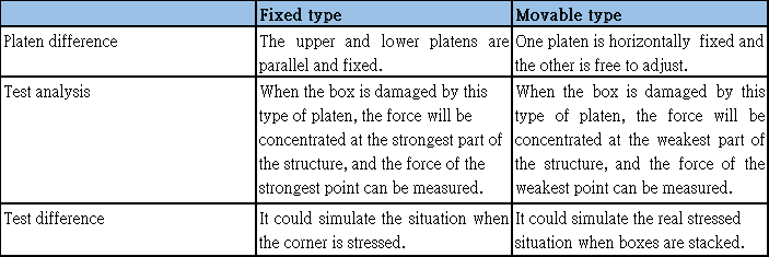 Box Compression test | | ASTM D642、TAPPI 804