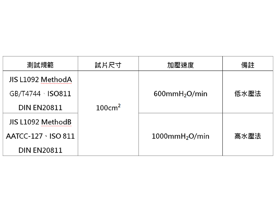 耐水性試験 | Hydrostatic Pressure Test | AATCC127 | ISO 811 | JIS L1092 | GB ...